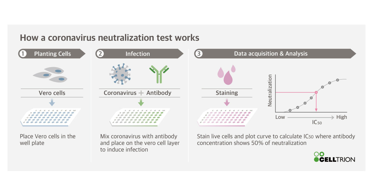 Celltrion Completes Neutralisation Test on Candidate Monoclonal ...